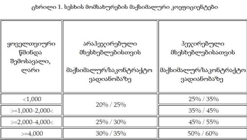 სესხის გაცემა გართულდა - რა უნდა ვიცოდეთ კრედიტის აღებისას | BPN.GE